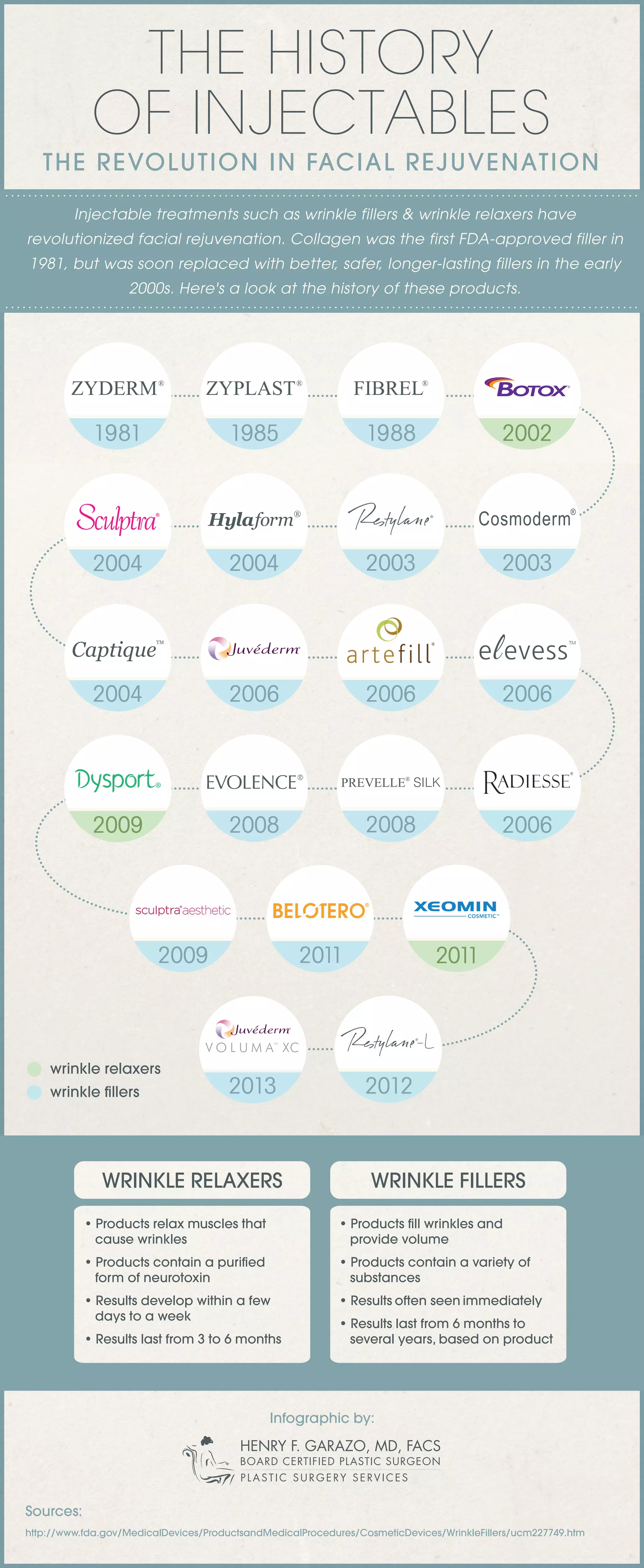 The History of Injectables | PDF