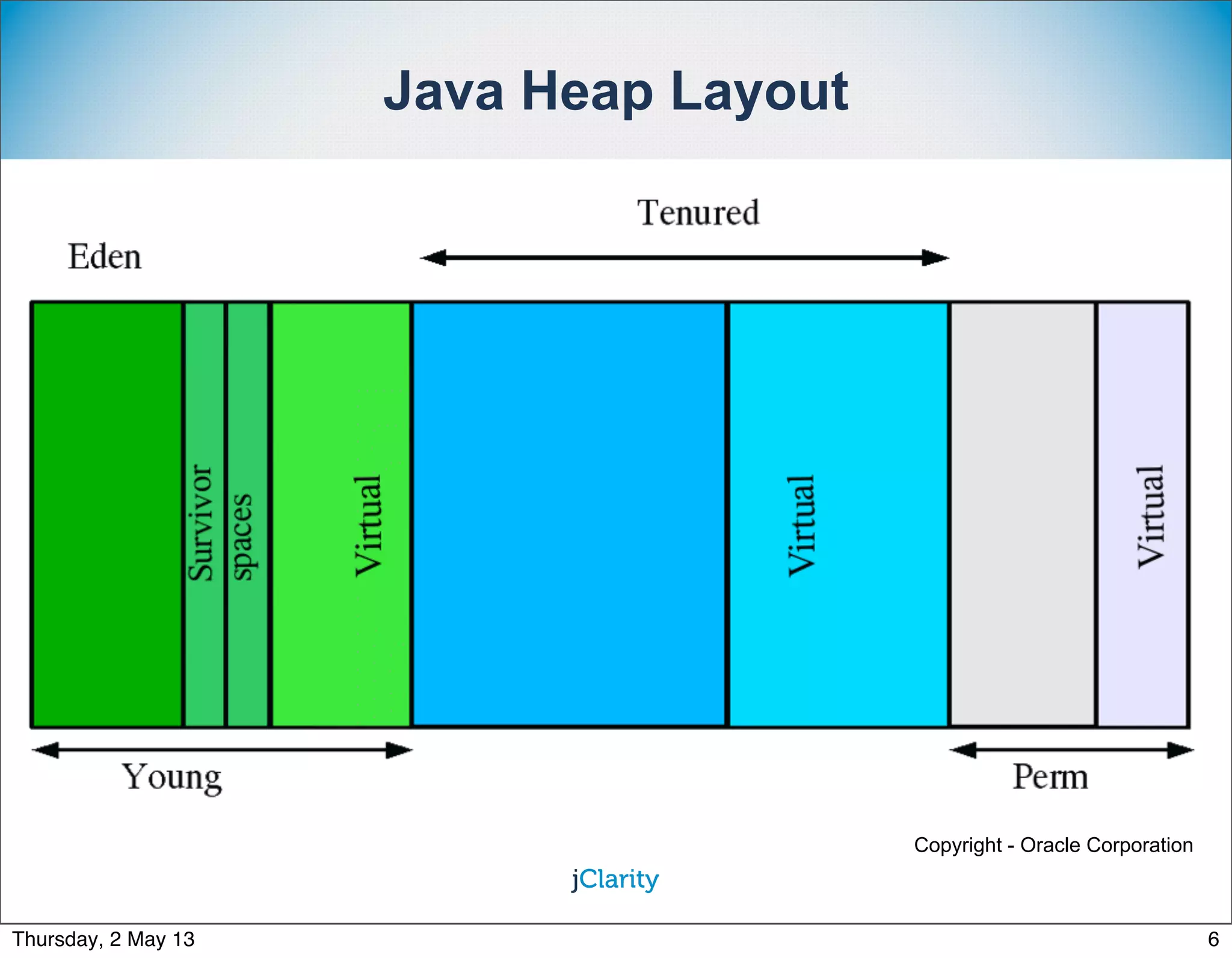 Hotspot Garbage Collection Tuning Guide Ppt 3136