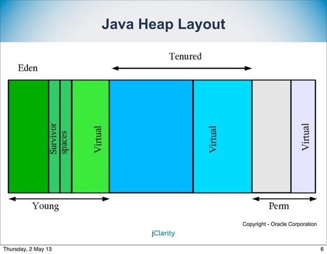 Hotspot Garbage Collection - Tuning Guide | PDF | Web Development | Internet
