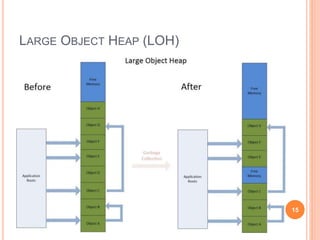 Garbage collection in .net (basic level) | PPTX
