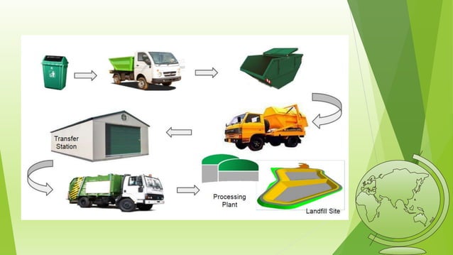 Garbage Monitoring System Iot Ppt