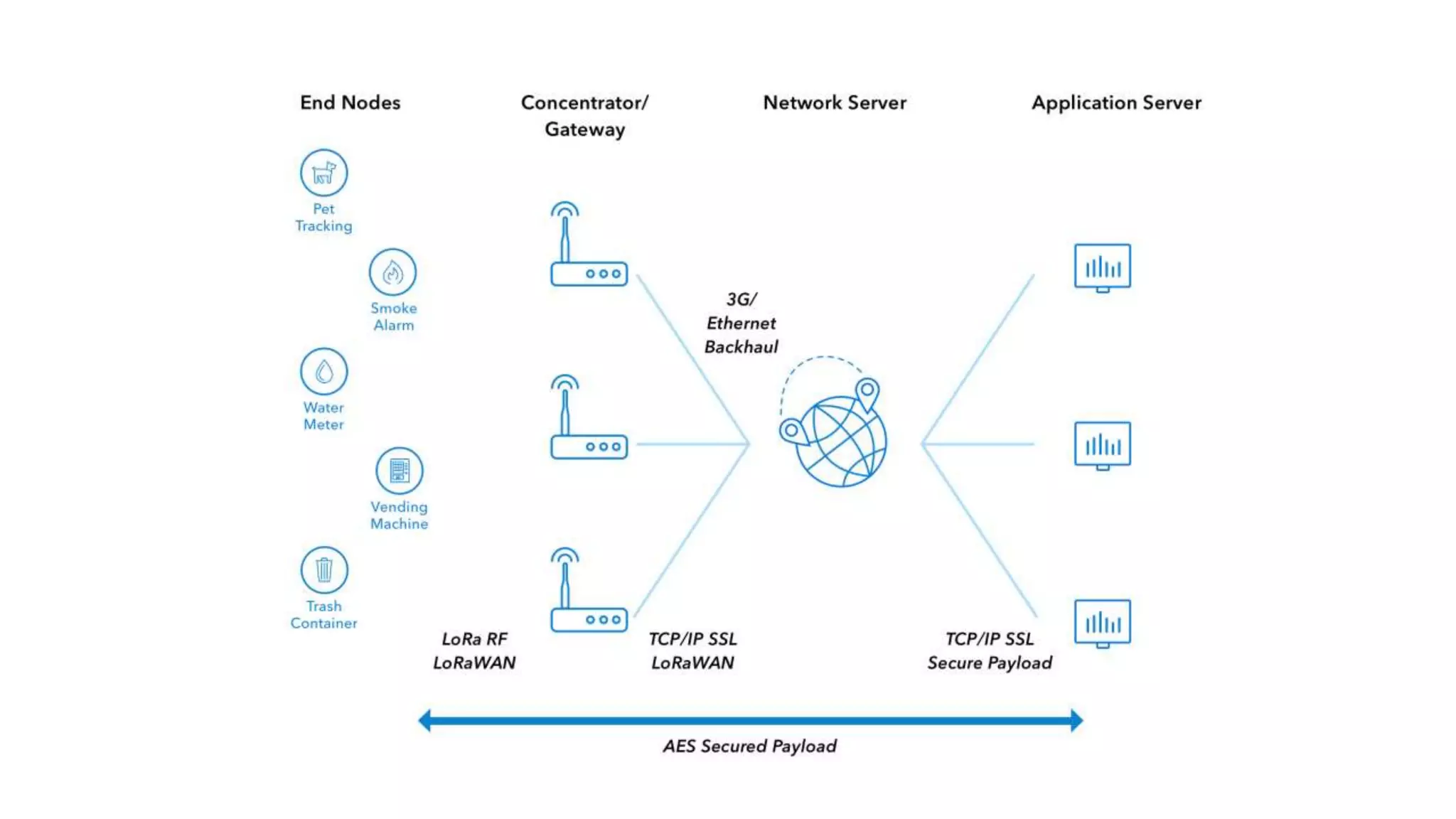 IoT Garbage management network using LoRaWAN | PPT