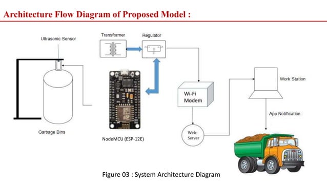 Smart Garbage Monitoring & Management System | PPTX