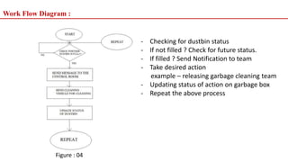 Smart Garbage Monitoring & Management System | PPTX