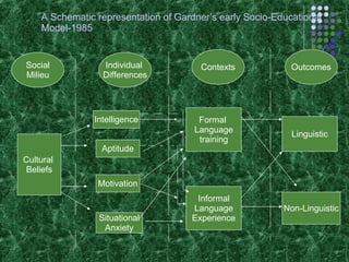 Gardners Early Soci Educational Model | PPT