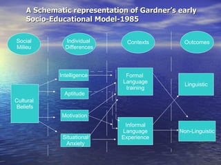 Gardners Model | PPT