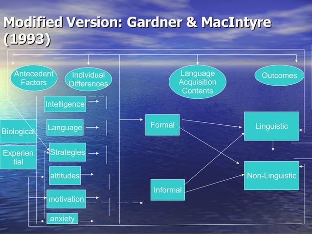 Gardners Model | PPT
