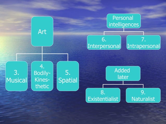 Gardners Multiple Intelligence Ppp 1 | PPT