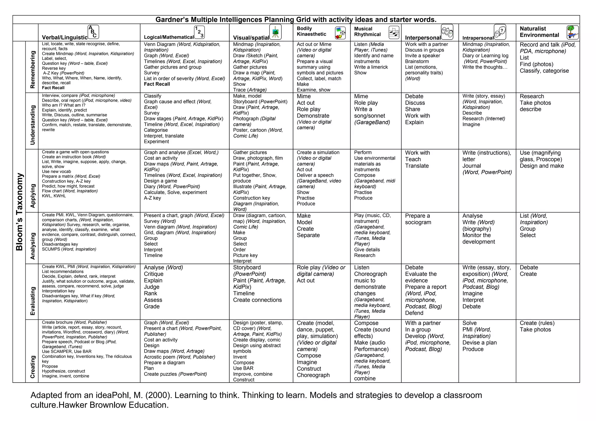 Gardner’s multiple intelligences planning grid with activity ideas and ...
