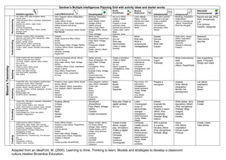 Gardner’s multiple intelligences planning grid with activity ideas and ...