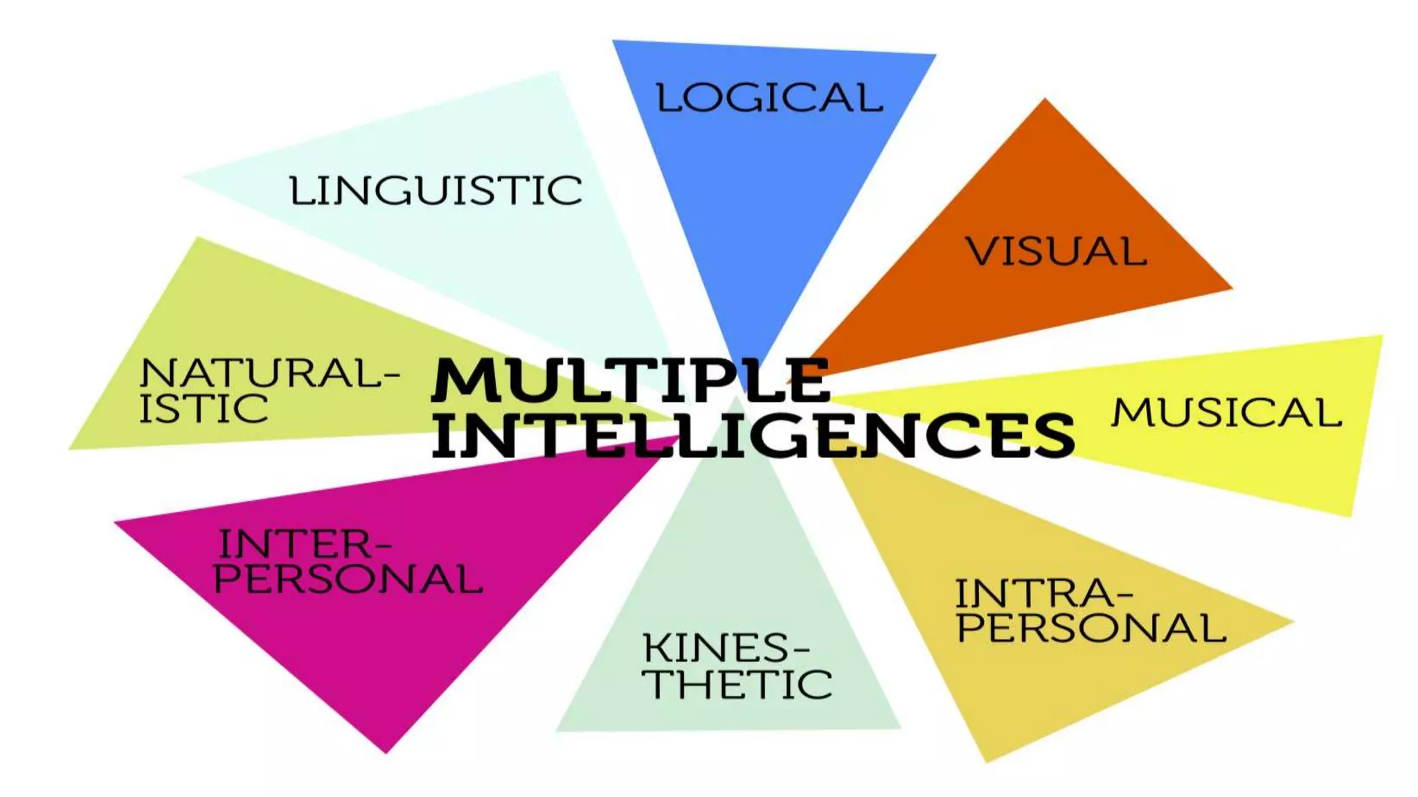 Gardner's Theory of Multiple Intelligences | PPT