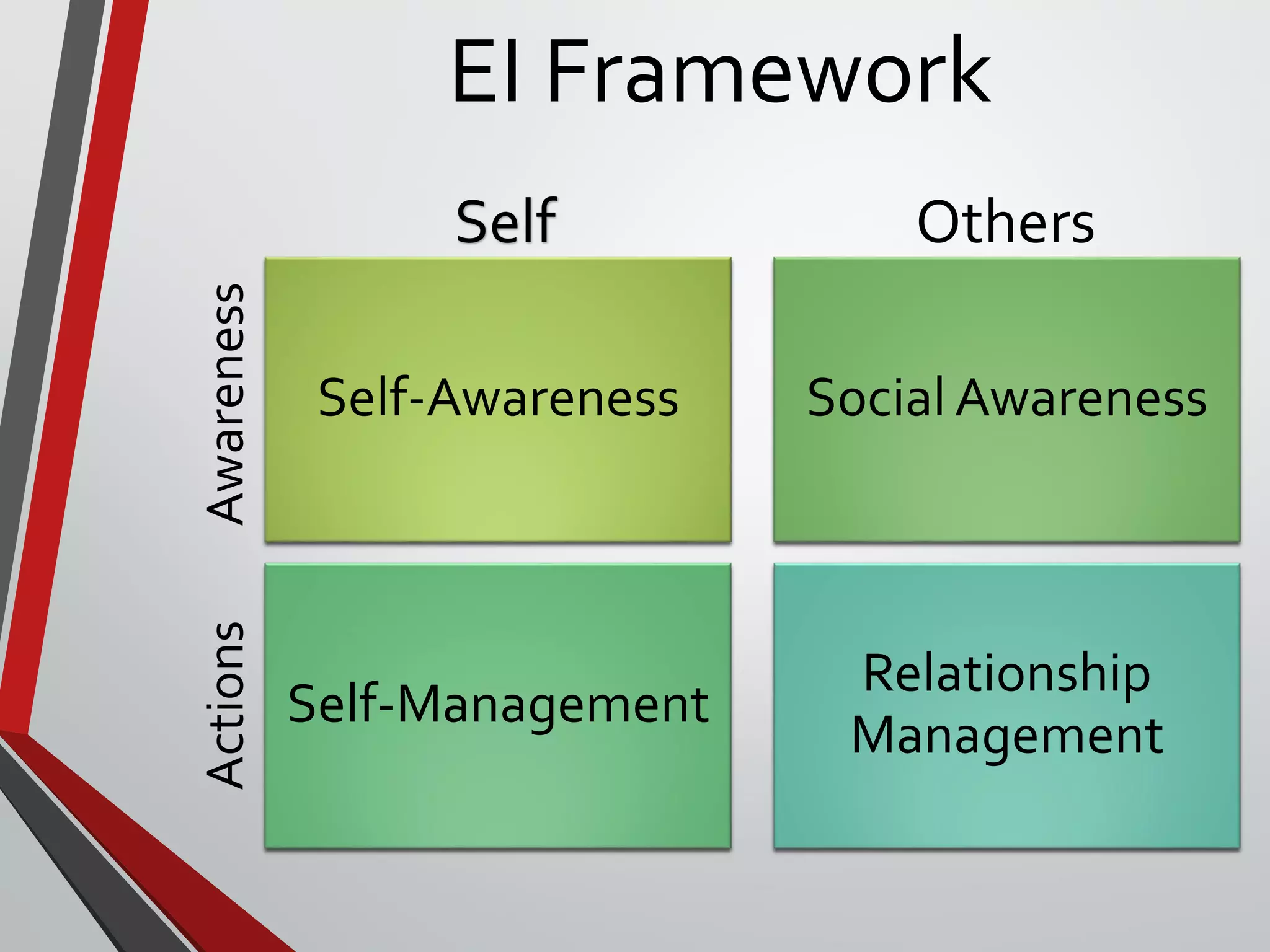 Introduction to Emotional Intelligence Presentation | PDF