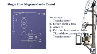 GARDU DISTRIBUSI TENAGA LISTRIK | PPTX