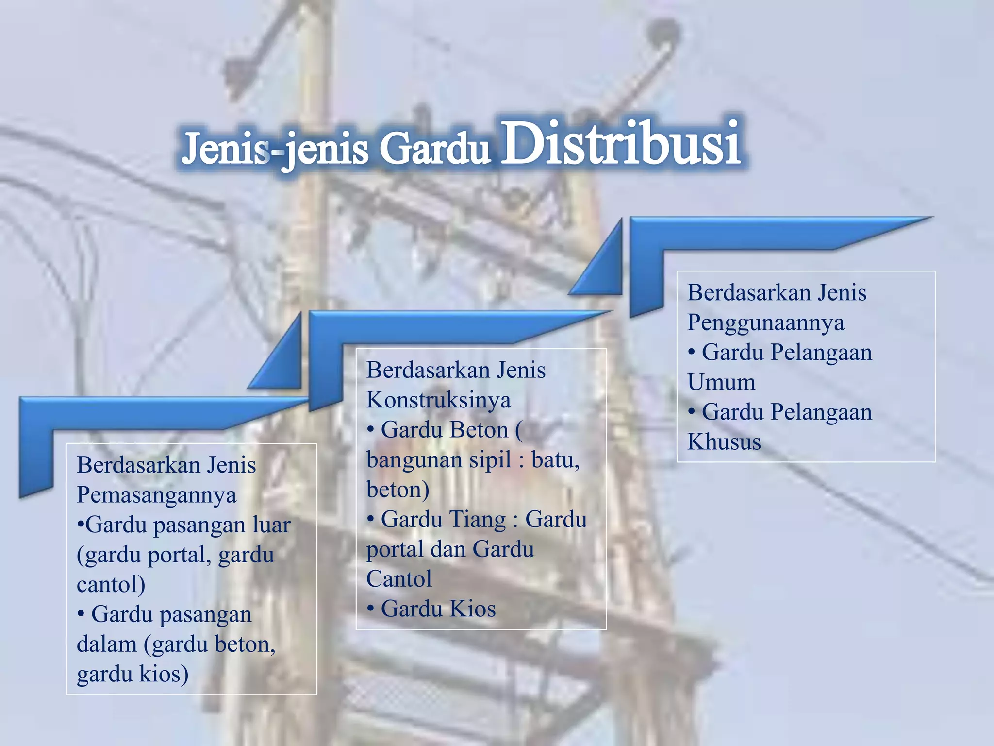 GARDU_DISTRIBUSI | PPTX