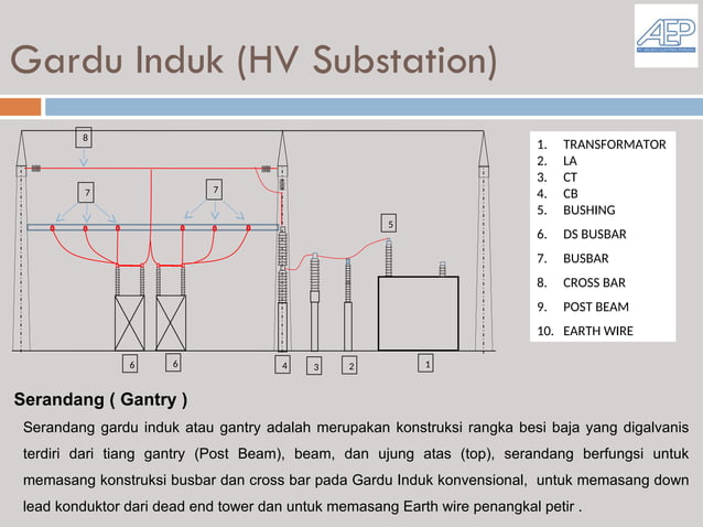 Gardu Induk-HV Substation_(Presentation_120424).ppt