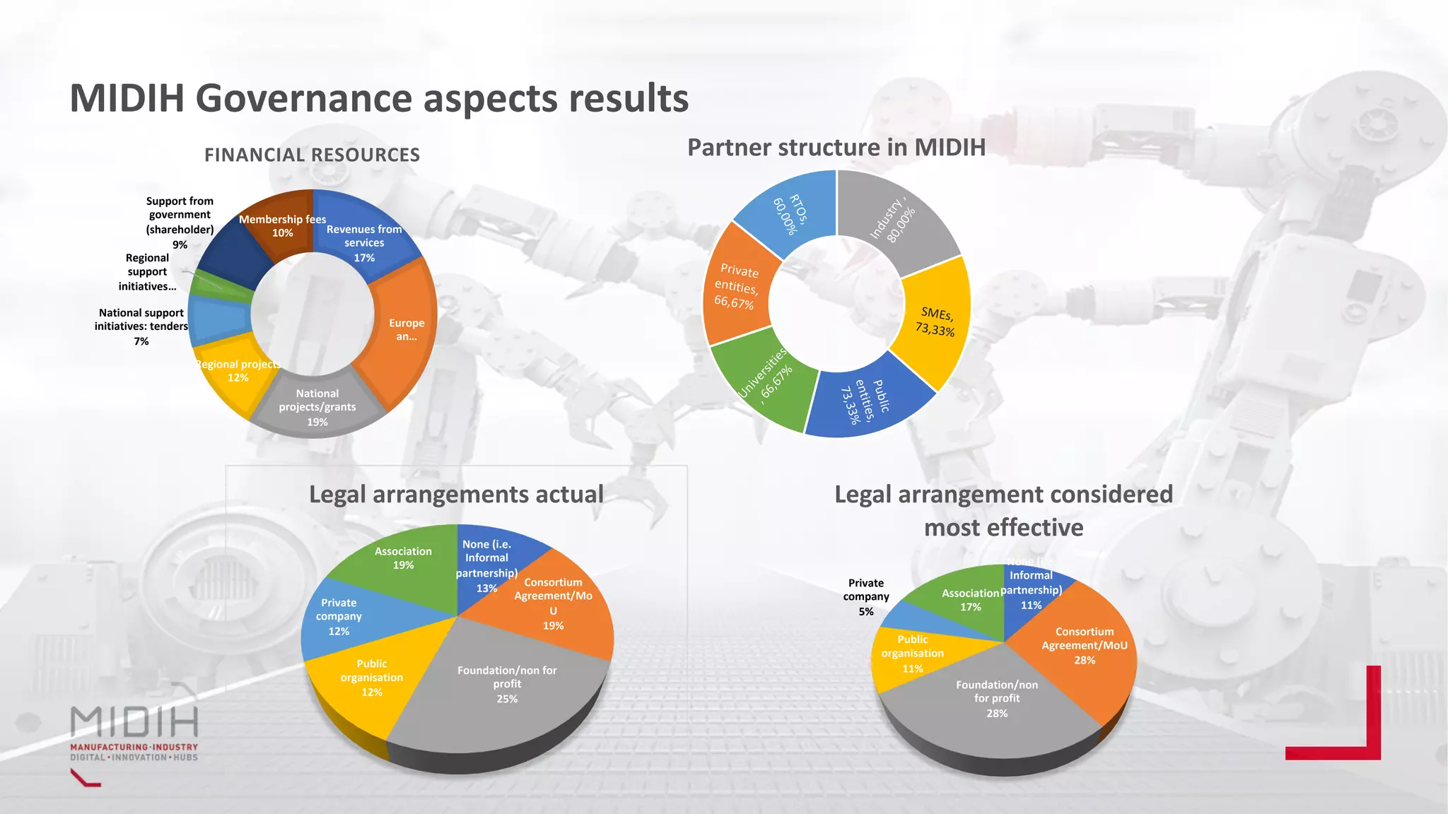 GARE du MIDIH DIH collaboration model | PPT