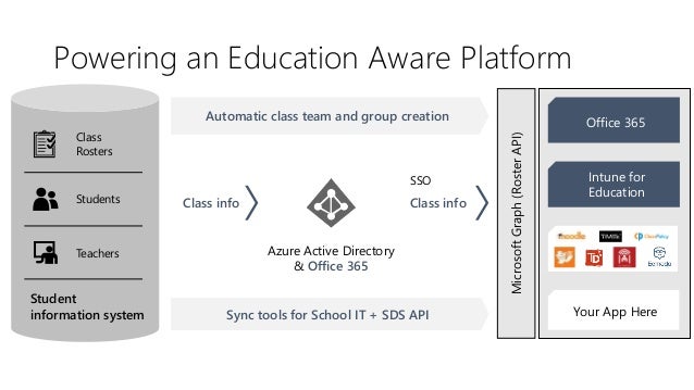Microsoft Education Apis 