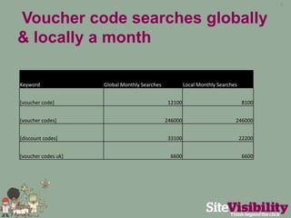 Voucher Codes: Promotional Marketing | PPTX