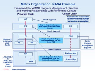 Nasa Matrix Structure