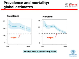 PPT Gargioni "The Global Burden of Tuberculosis: Epidemiology and ...