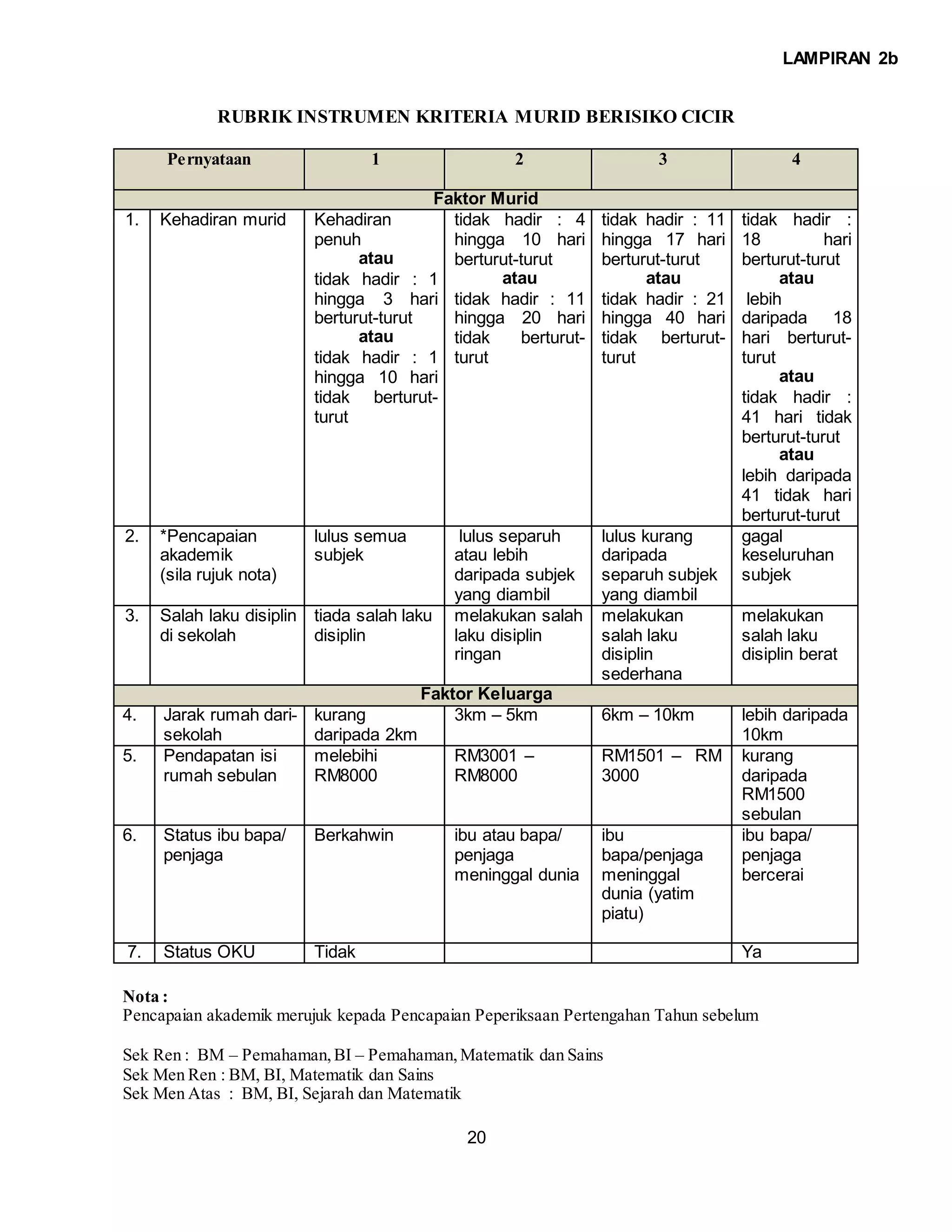 Garis panduan mengurus murid berisiko cicir di sekolah | DOC