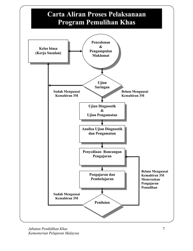 Garis panduan pelaksanaan program pemulihan khas 2008 | PDF