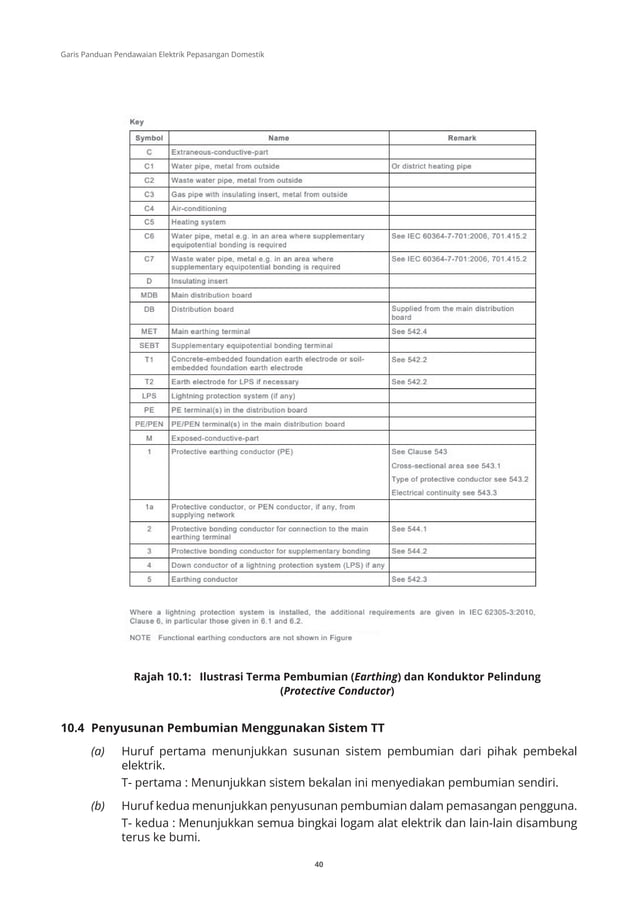 Garis Panduan Pendawaian Elektrik Pepasangan Domestik.pdf
