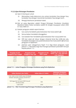 Garis Panduan Pendawaian Elektrik Pepasangan Domestik.pdf
