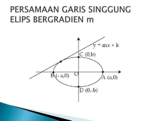Garis singgung ellips | PPTX