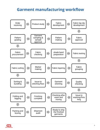 Garment manufacturing process: from fabric to finished apparel products ...
