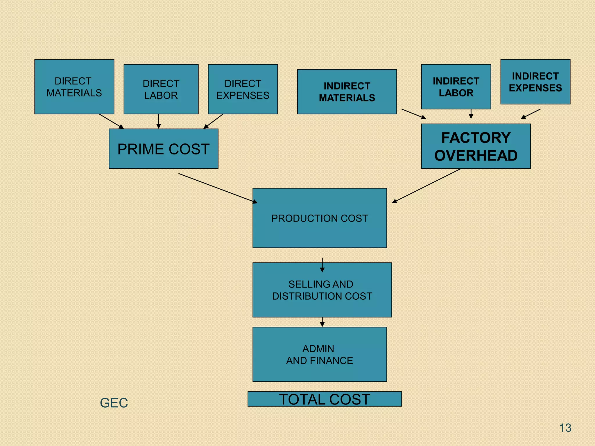 Garment costing ppt | PPTX