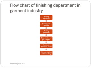 Garment Industries Finishing Department | PPT
