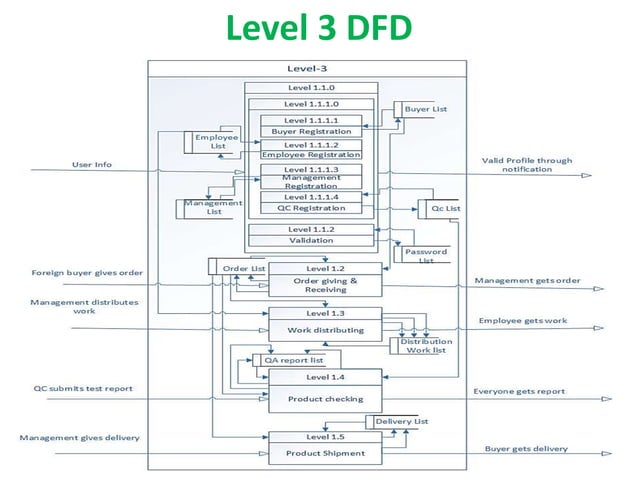 Garment management system | PPTX | Business | Business and Finance