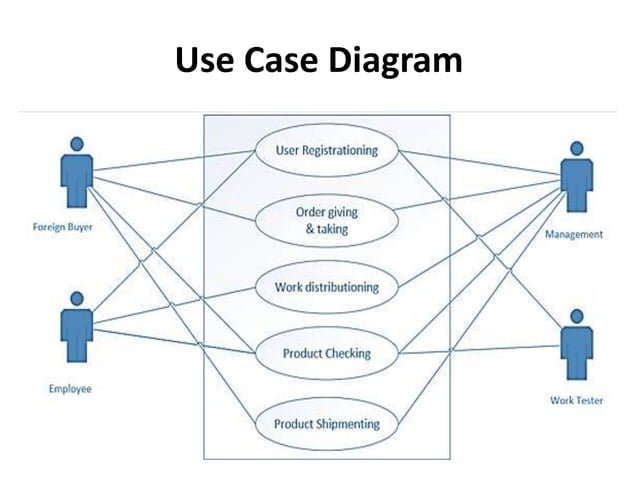 Garment management system | PPTX | Business | Business and Finance