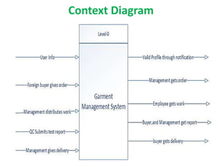 Garment management system | PPTX