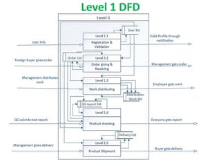 Garment management system | PPTX