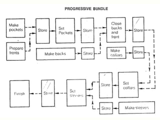 Garment production systems | PDF