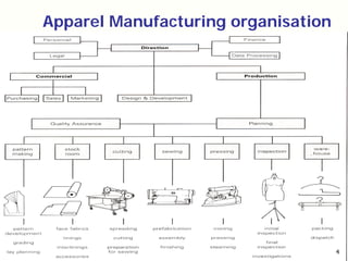 Garment production systems | PDF