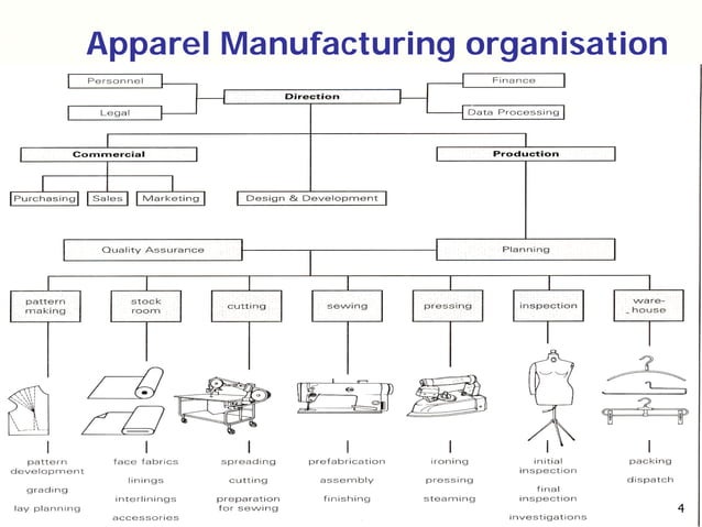 Garment production systems