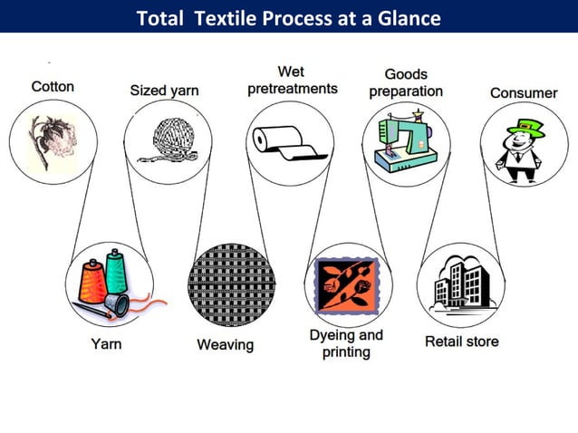 Cloth Manufacturing process