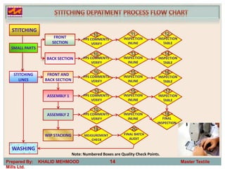 Garments production process & quality assurance | PPTX