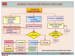 Garments production process & quality assurance | PPTX