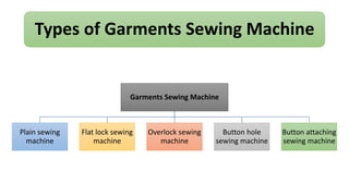 Presentation on Garments sewing | PPTX