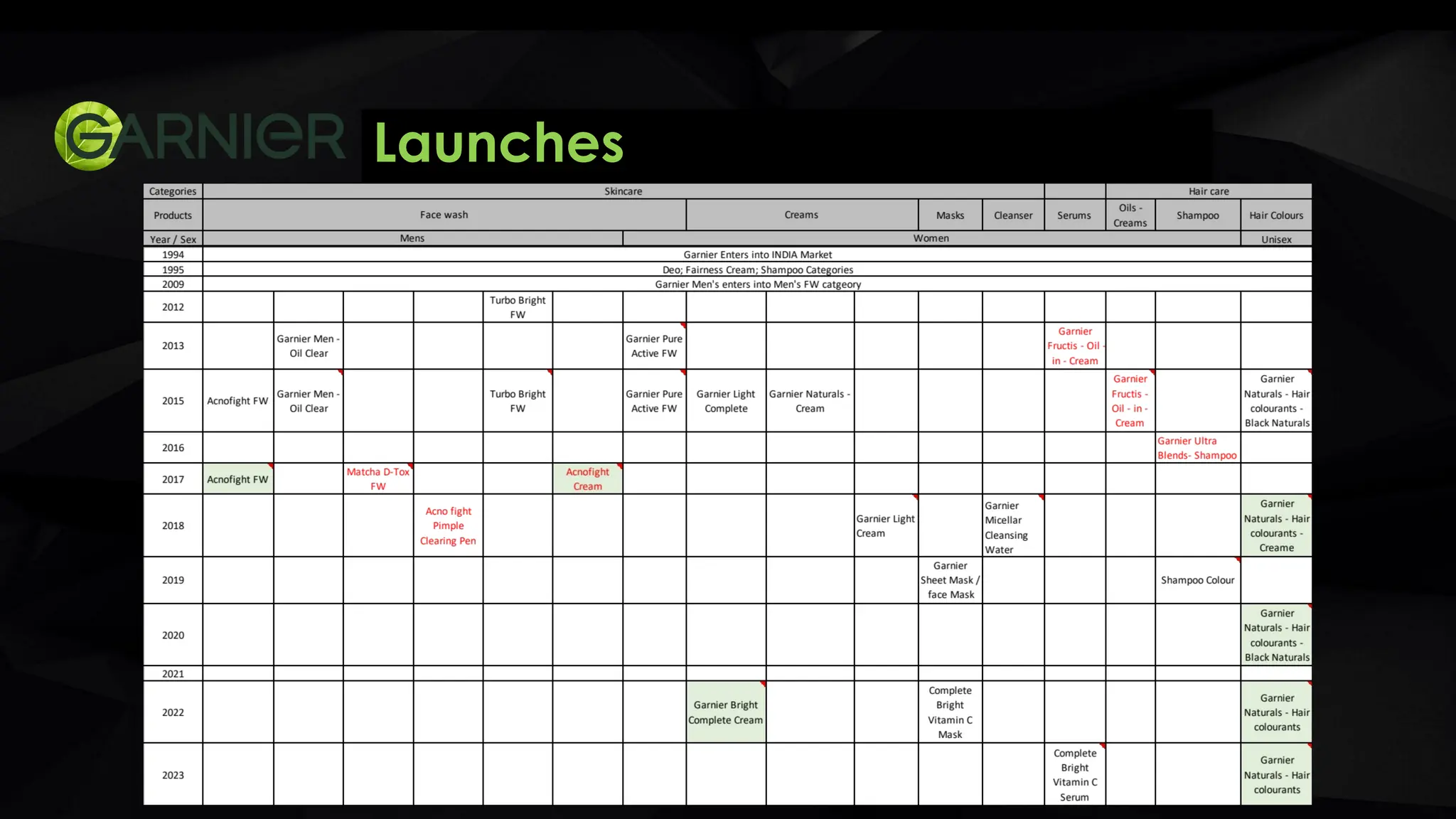 Garnier BP works and designs for POSM and POS | PPT