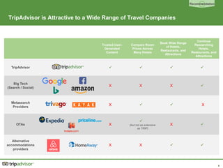 TRIP - TripAdvisor Stock Outlook | PPT