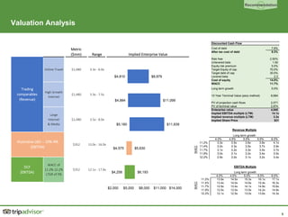 TRIP - TripAdvisor Stock Outlook | PPT