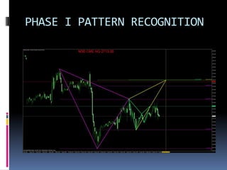 Gartley 222 pattern nq | PPT
