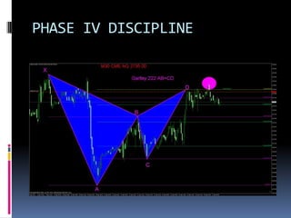 Gartley 222 pattern nq | PPTX