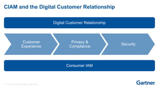 Gartner - ForgeRock Identity Live 2017 - Dusseldorf | PPT