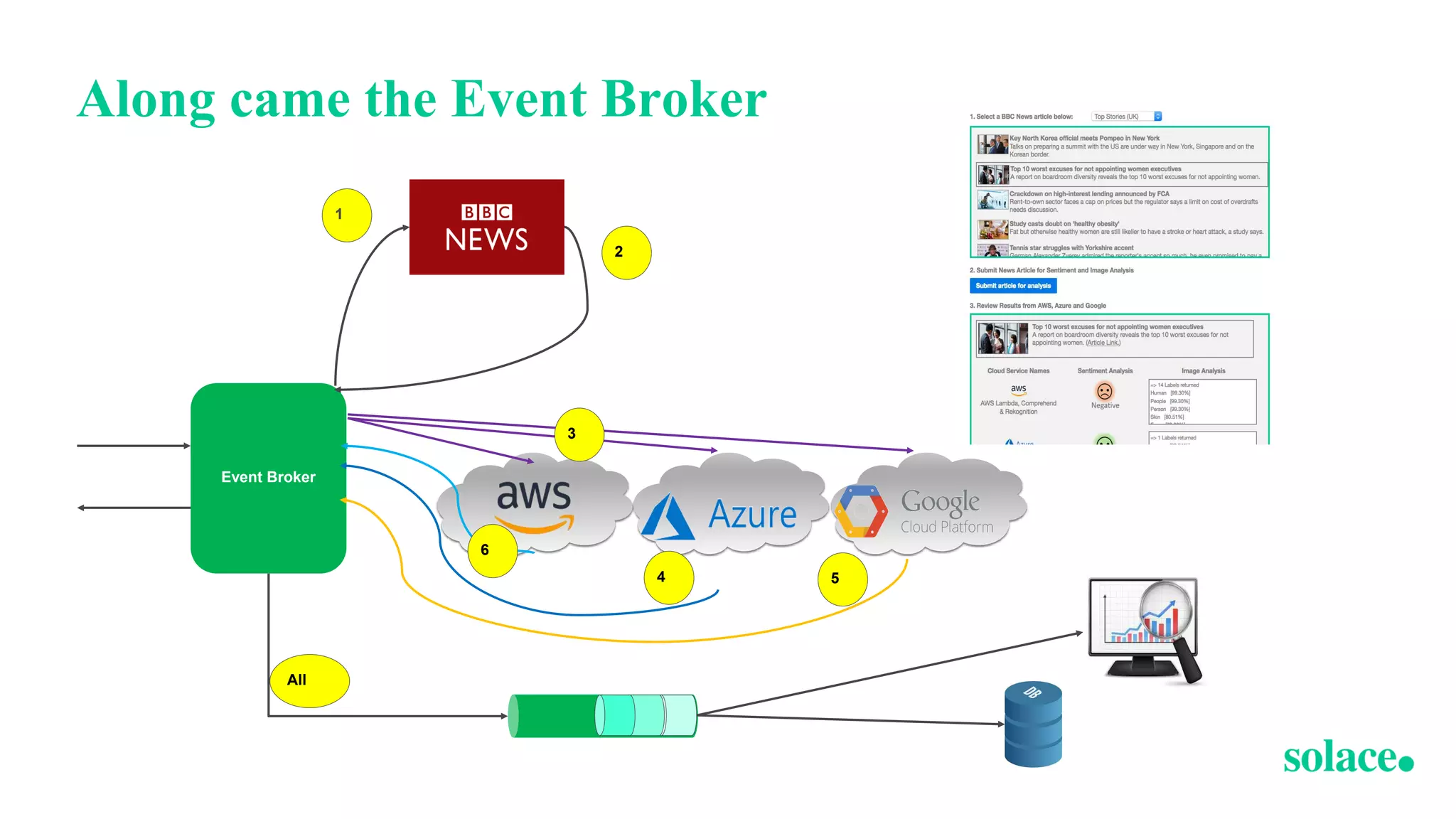 Advanced Event Broker What Are They And When Should You Use One Ppt